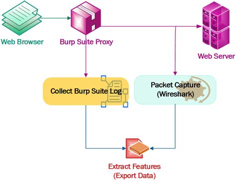 sensors free full text deep learning technique enabled web application firewall for the