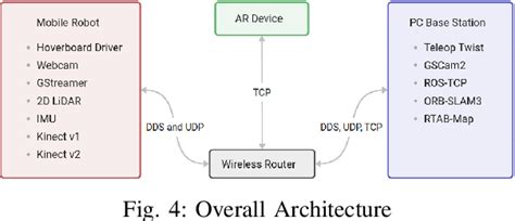 Integration Of Augmented Reality And Mobile Robot Indoor Slam For Enhanced Spatial Awareness