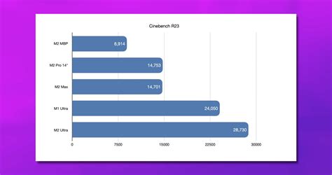 Apple M2 Ultra Can Double The Performance Of M2 Max In Many Tests Proving Claims True TechSpot