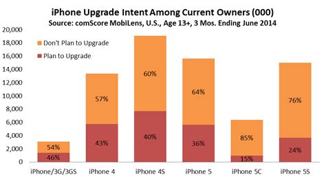 Next Iphone Release Has Potential For A Huge Upgrade Cycle Comscore Inc