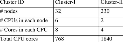 details of the computation clusters used download table