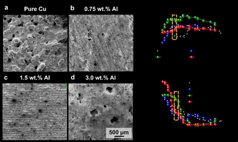 Sem Micrographs Of A Pure Cu And Cu With B 075 C 15 D 3 Wt Al E