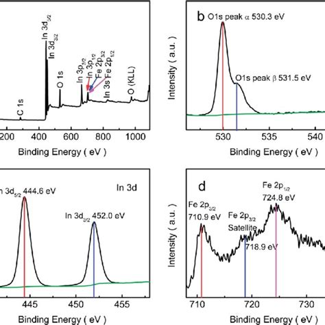 Formation Schematic Of The Porous Sheets Like Fe Doped In 2 O 3