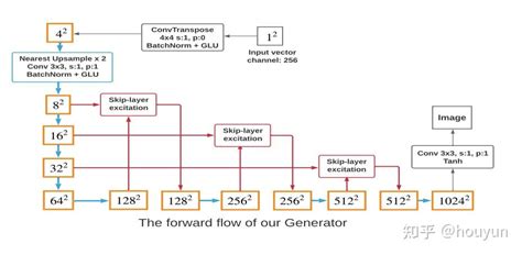 FastGAN TOWARDS FASTER AND STABILIZED GAN TRAINING FOR HIGH FIDELITY