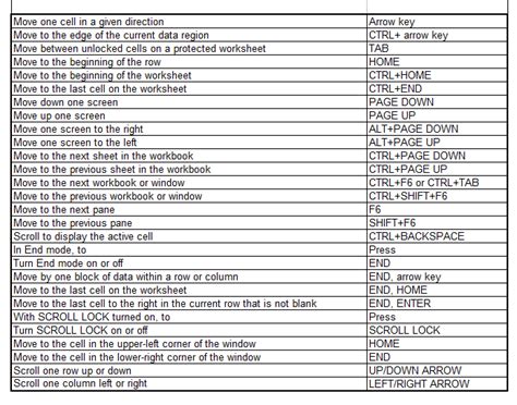 Short Cut For Excel