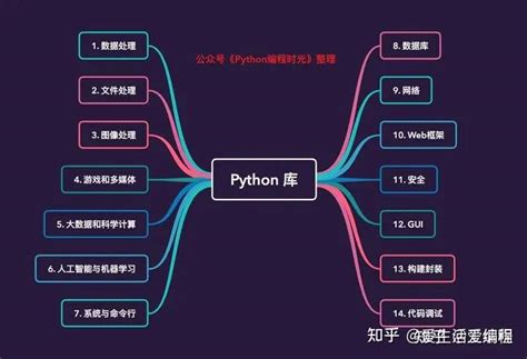 清华教授终于把所有的Python库都整理出来啦 知乎