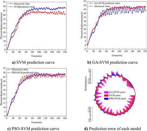 prediction curve and error of each model at 10 000 r min a svm