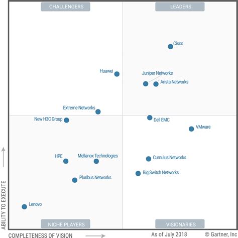 Arista Cisco And Juniper Lead Gartners Magic Quadrant For Data Center