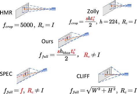 Figure From W HMR Human Mesh Recovery In World Space With Weak Supervised Camera Calibration