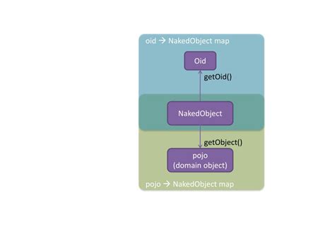 Ppt Oid Powerpoint Presentation Free Download Id