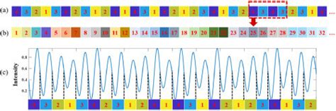 The Coding Principle A Codeword LUT B Fringe Order C The