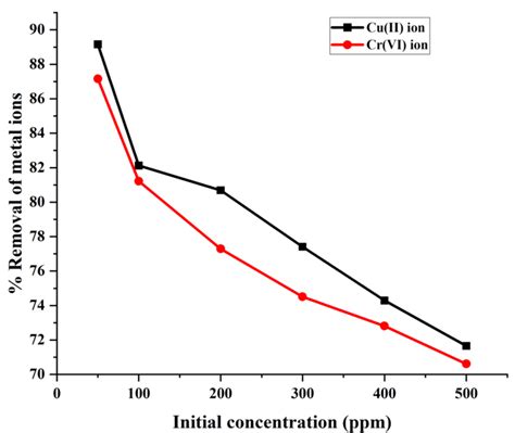 Effect Of Initial Metal Ion Concentration On The Removal Of Cuii Ion