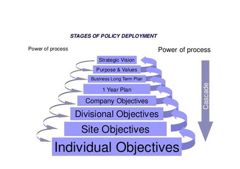 What Is Policy Deployment