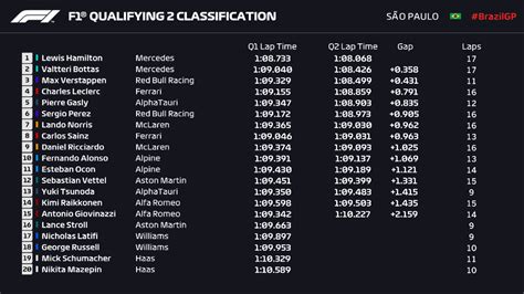 Formula On Twitter Q CLASSIFICATION Hamilton Goes Fastest