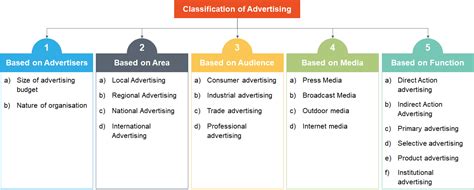 Classification Of Advertising Based On Area Audience And Media Free