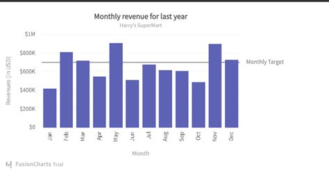 How To Visualize Your Data Using Fusioncharts And Python Django