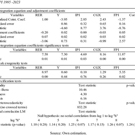 Error Correction Model Coefficients Significance Weak Exogeneity And Download Scientific