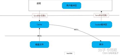 DPDK基础知识之零拷贝技术 知乎