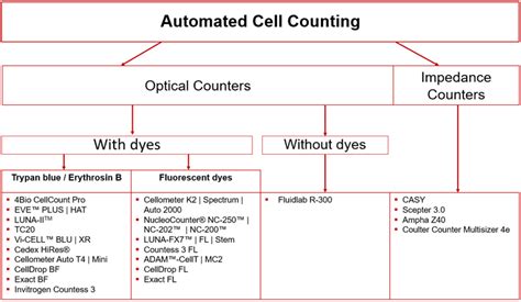 Manual Cell Counting Vs Automated Cell Counting