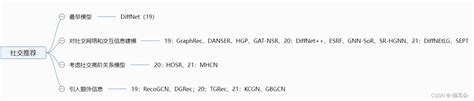 【论文整理】基于图神经网络的社交推荐模型整理graph Neural Networks For Recommender Systems