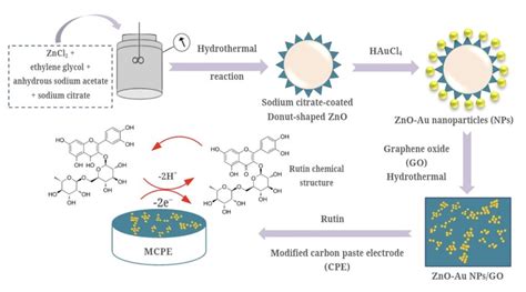 Fig1 Schematic Route For The Preparation Of Zno Aureduced Graphene Download Scientific