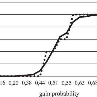 Fitting Of The Sigmoid Function Under Ambiguity Download Scientific Diagram