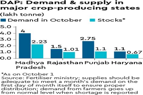 Dap Shortage Threatens To Hit Winter Crop Output Economy News The