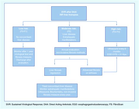 proposed algorithm for monitoring patients who have achieved sustained