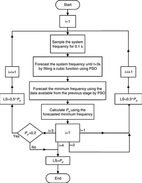 The Flowchart Of Proposed Load Shedding Scheme Download Scientific