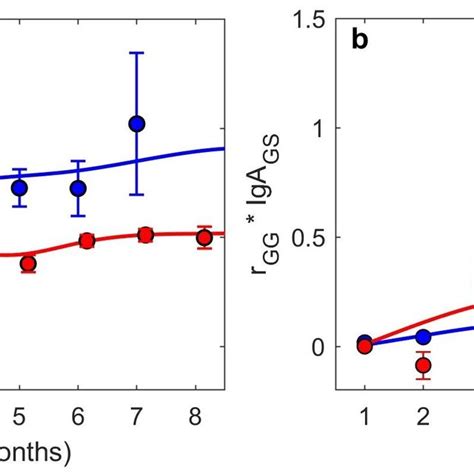 Relationship Between The Contribution Of Species Specific IgA Response