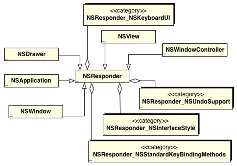 Cocoa UML Class Model Draw Class Diagrams With MacA D Or Generate From Code With MacTranslator