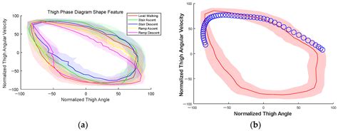 Novel Feature Extraction And Locomotion Mode Classification Using