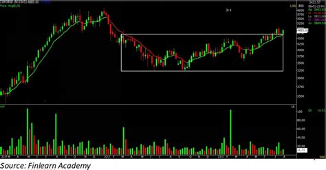 Bull Horns And Bear Ears Dalmia Bharat Coforge And Bajaj Finance In Focus Mint