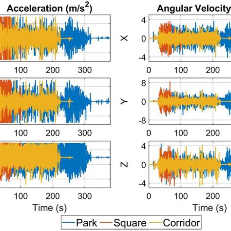 Measurements Of Imu For Three Robot Car Sequences That Is Park