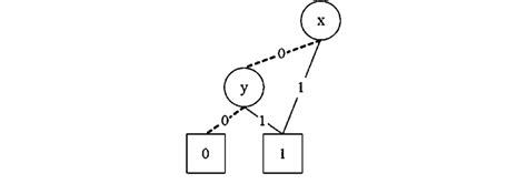 Reduced Binary Decision Diagram For The Function Fx Y X Y