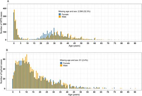 Age And Sex Distribution Of Invasive Salmonella Cases Nontyphoid