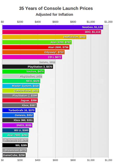 35 Years Of Console Launch Prices Adjusted For Inflation Rgaming