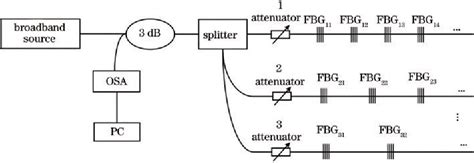 Figure 1 From Demodulation Of Fiber Bragg Grating Sensing Network Based On Cwt Pso Algorithm