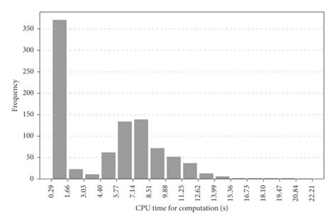 cpu time for solving the sqp algorithm download scientific diagram