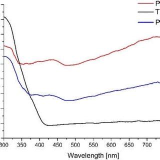 A Diffuse Reflectance Spectroscopy DR UV Vis Absorption Spectra And
