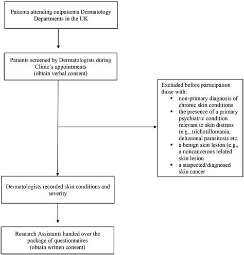 Flow Chart With Study Procedures Download Scientific Diagram