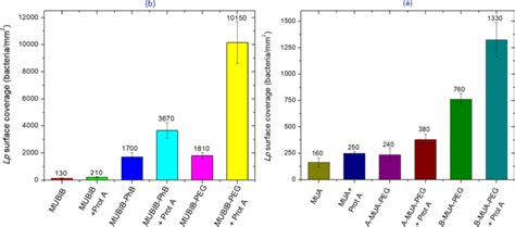 Surface Coverage Of Captured Gfp Lp On The Surface Of A Mua Sam And