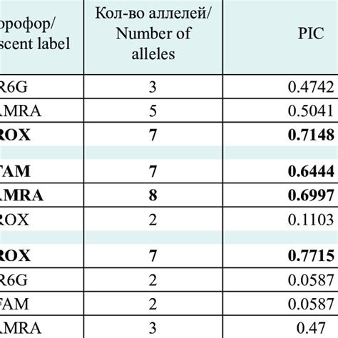 Characteristics Of Ssr Markers Used For Genotyping Of Rice Varieties