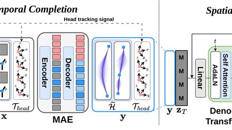 Estimating Ego Body Pose From Doubly Sparse Egocentric Video Data