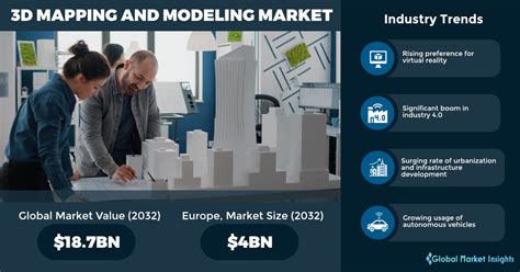 3d Mapping And Modeling Market To Exceed 18 7 Bn By 2032