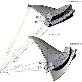 Definition Of The Position Vectors X And X The Surface Vectors X S And Download Scientific