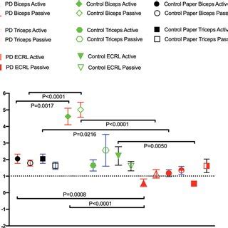 Acoustic Myography AMG Signal And Measures Of Motor Activity The