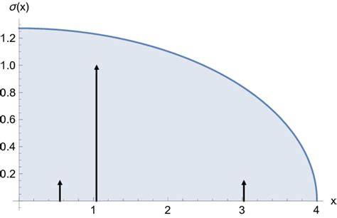 Eigenvalue Density Function σx For The Rescaled Fermion Mass Matrix