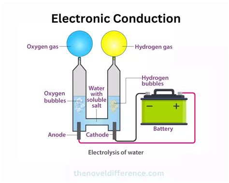 Difference Between Electronic And Ionic Conduction The Novel Difference