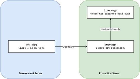After A Bare Git Repo Receives A Push Can It Notify A Remote To Pull